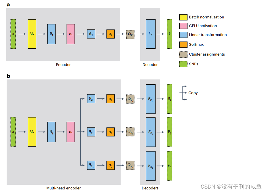 论文阅读笔记(一)——Neural ADMIXTURE for rapid genomic clustering_neural-admixture-CSDN博客