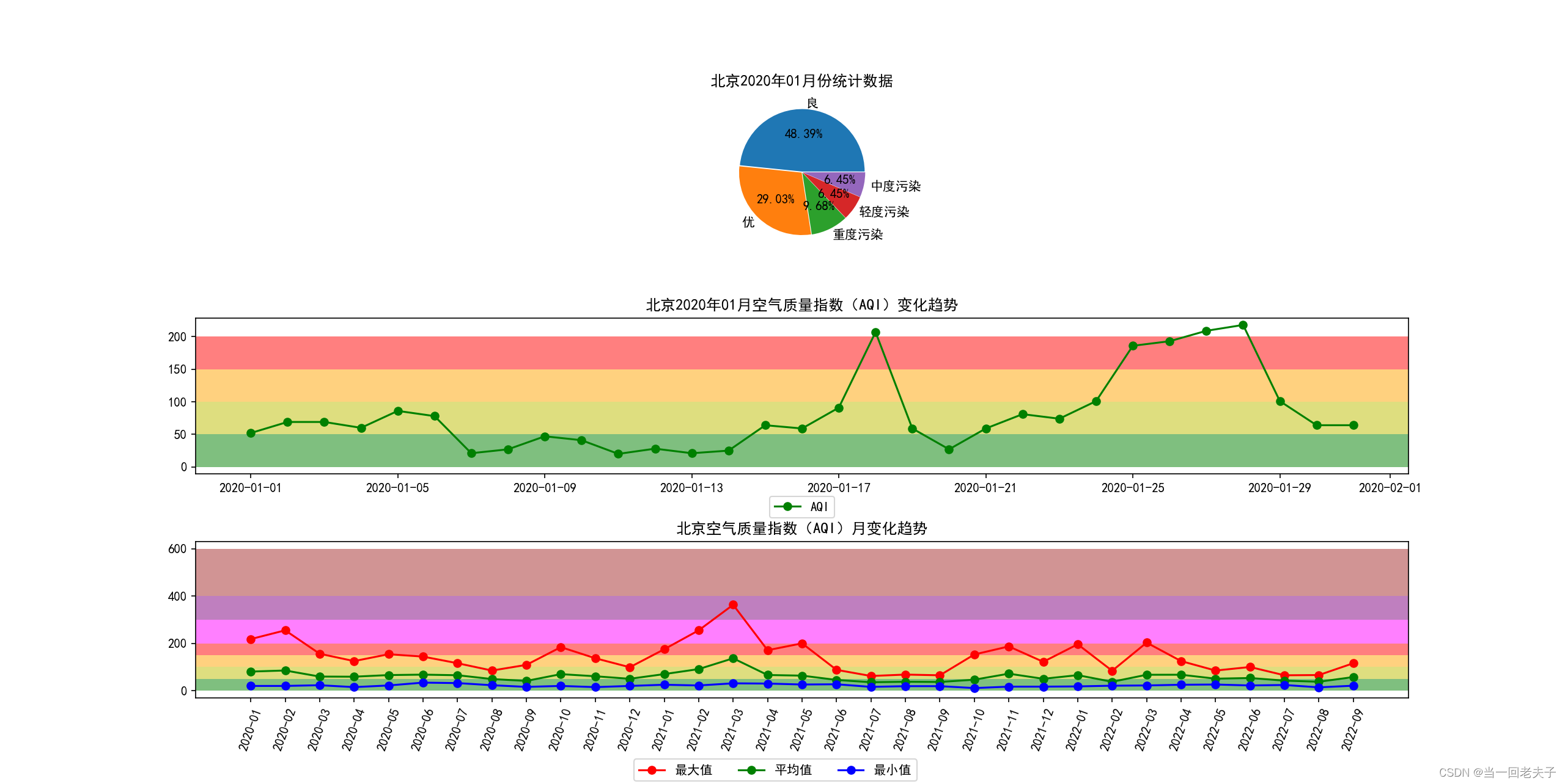 利用python爬取空气质量数据，并用matplotlib模块画出分析图python爬虫空气污染物数据 Csdn博客