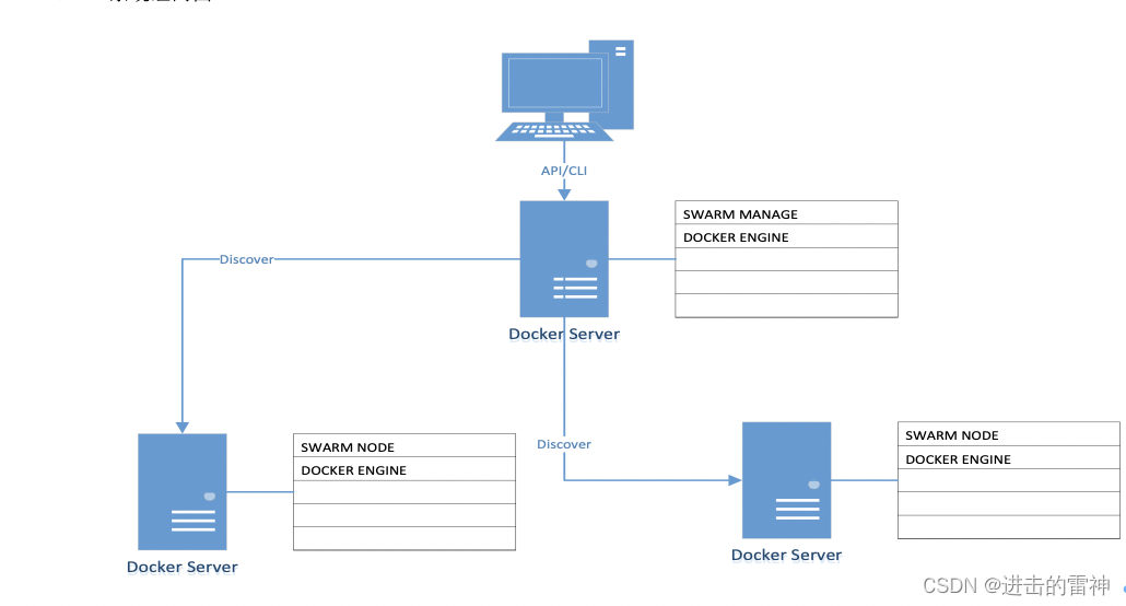 docker swarm安装指导_docker swarm 安装-CSDN博客