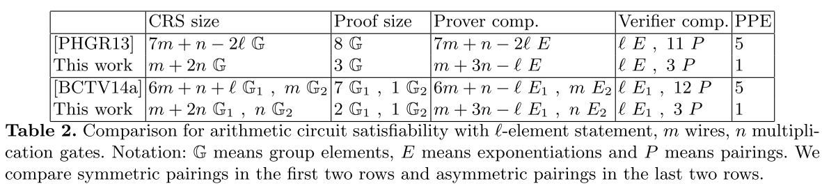 On the Size of Pairing-based Non-interactive Arguments 论文学习笔记-CSDN博客
