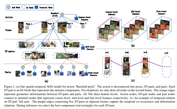 CVPR‘15 Joint action recognition and pose estimation from video-CSDN博客