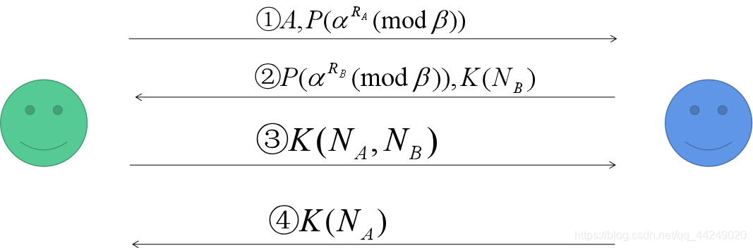 【EKE协议】Encrypted Key Exchange: Password-Based Protocols Secure Against Dictionary Attacks论文笔记-CSDN博客