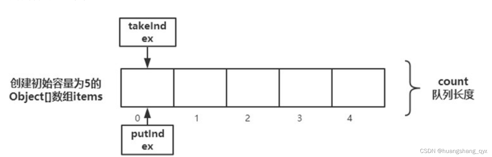 ArrayBlockingQueue&LinkedBlockingQueue&DelayQueue&SynchronousQueue&PriorityBlockingQueue源码解析 ...