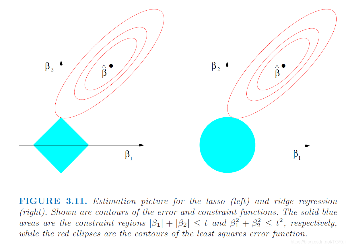 正则化 Regularization_smoothly clipped absolute deviation-CSDN博客