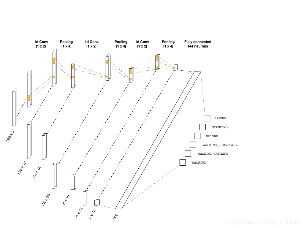 如何基于TensorFlow使用LSTM和CNN实现时序分类任务_tensorflow con1d 与lstm-CSDN博客
