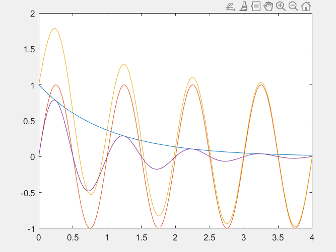 Matlab连续时间信号的实现和时域基本运算（八）编写matlab程序产生以下连续时间信号并绘制其波形t取 12~12。 1xt Csdn博客
