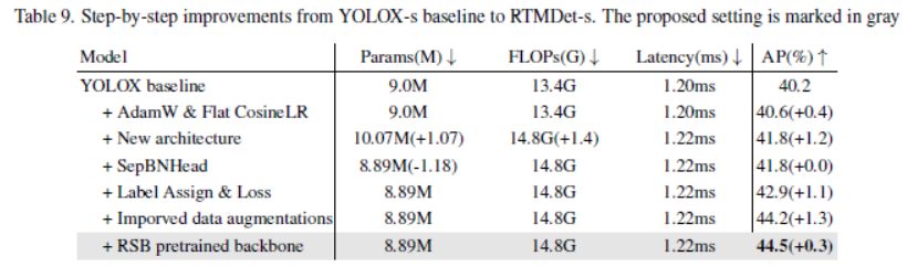 【论文-目标检测】RTMDet: An Empirical Study of Designing Real-Time Object Detectors-CSDN博客