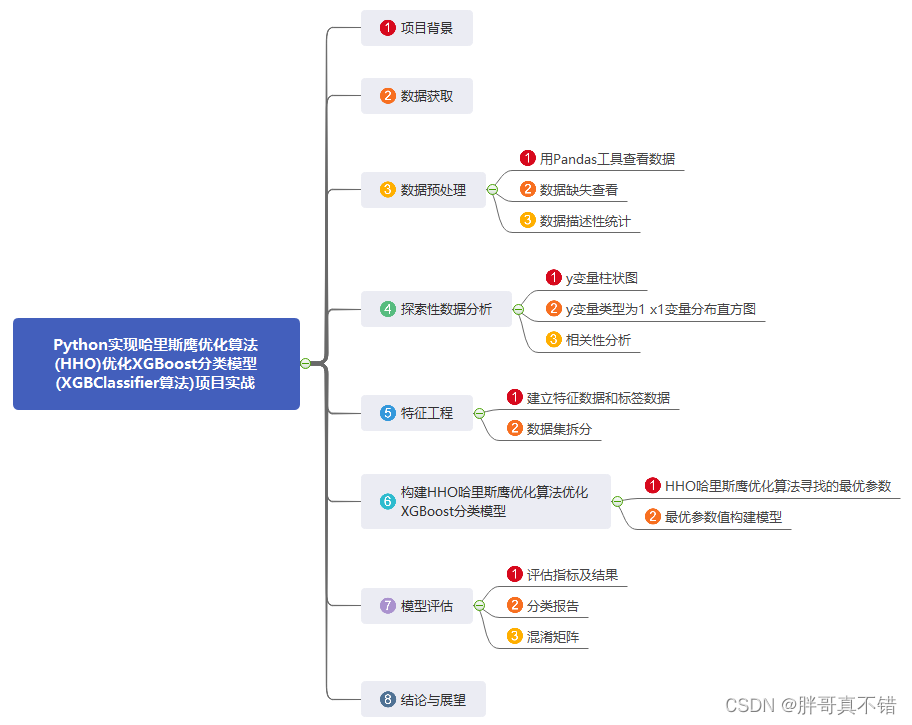 Python实现哈里斯鹰优化算法(HHO)优化XGBoost分类模型(XGBClassifier算法)项目实战_xgboost的优化方法python-CSDN博客