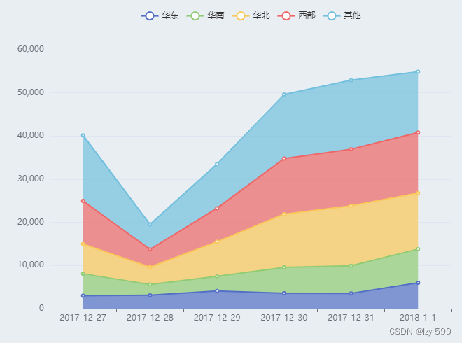 vue2使用echarts_vue2 echarts-CSDN博客