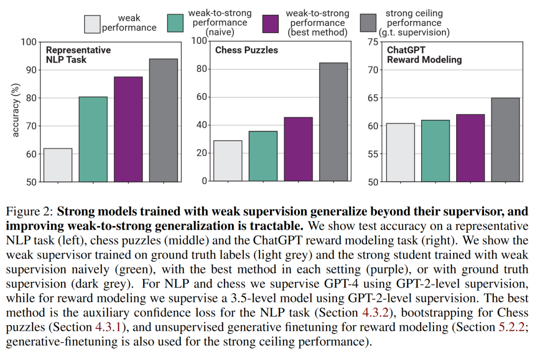 OpenAI超级对齐团队发布第一篇论文，Ilya带头研究，用GPT-2监督GPT-4-CSDN博客