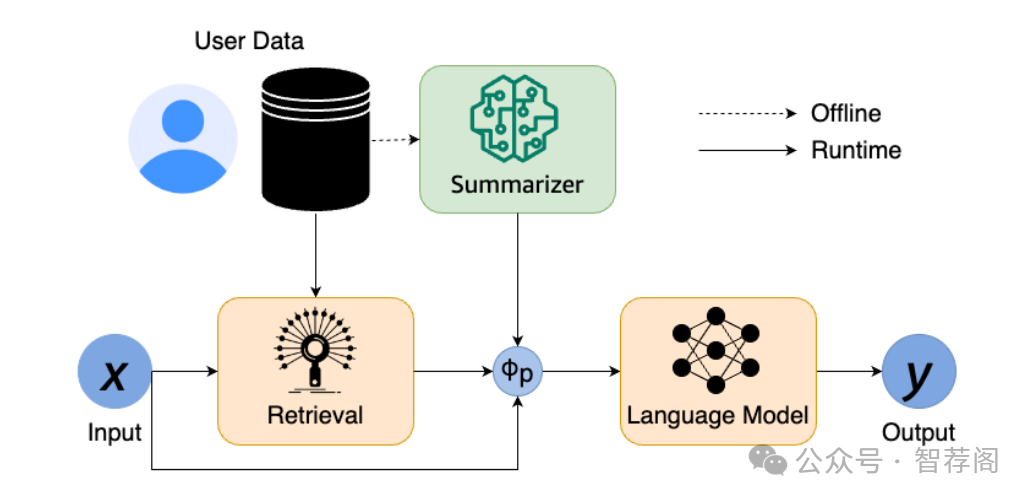 论文分享 | “大模型个性化”论文集锦_integrating summarization and retrieval for enhanc-CSDN博客