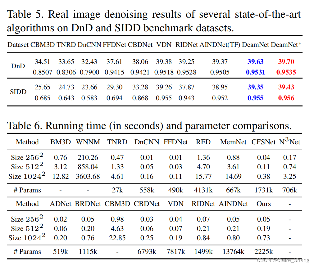 论文阅读| Adaptive Consistency Prior based Deep Network for Image Denoising-CSDN博客