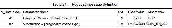 UDS（ISO14229 - 1）-0x10（Session Control，诊断会话控制）_uds0x10功能代码-CSDN博客
