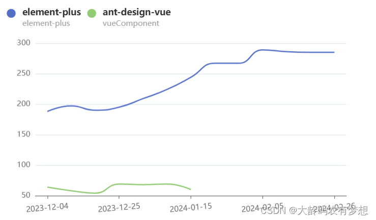 前端UI框架Element Plus 和 Ant Design Vue哪个好_antdesignvue和element plus哪个好-CSDN博客