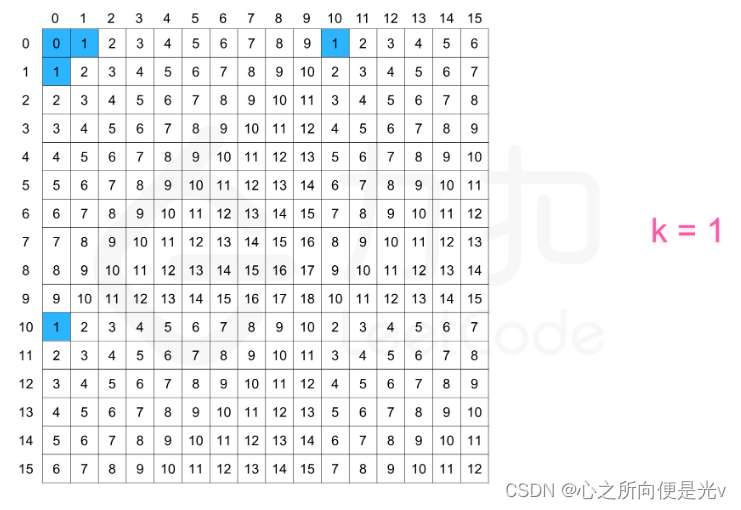 剑指Offer13—机器人的运动范围_机器人的运动范围 剑指offer-CSDN博客