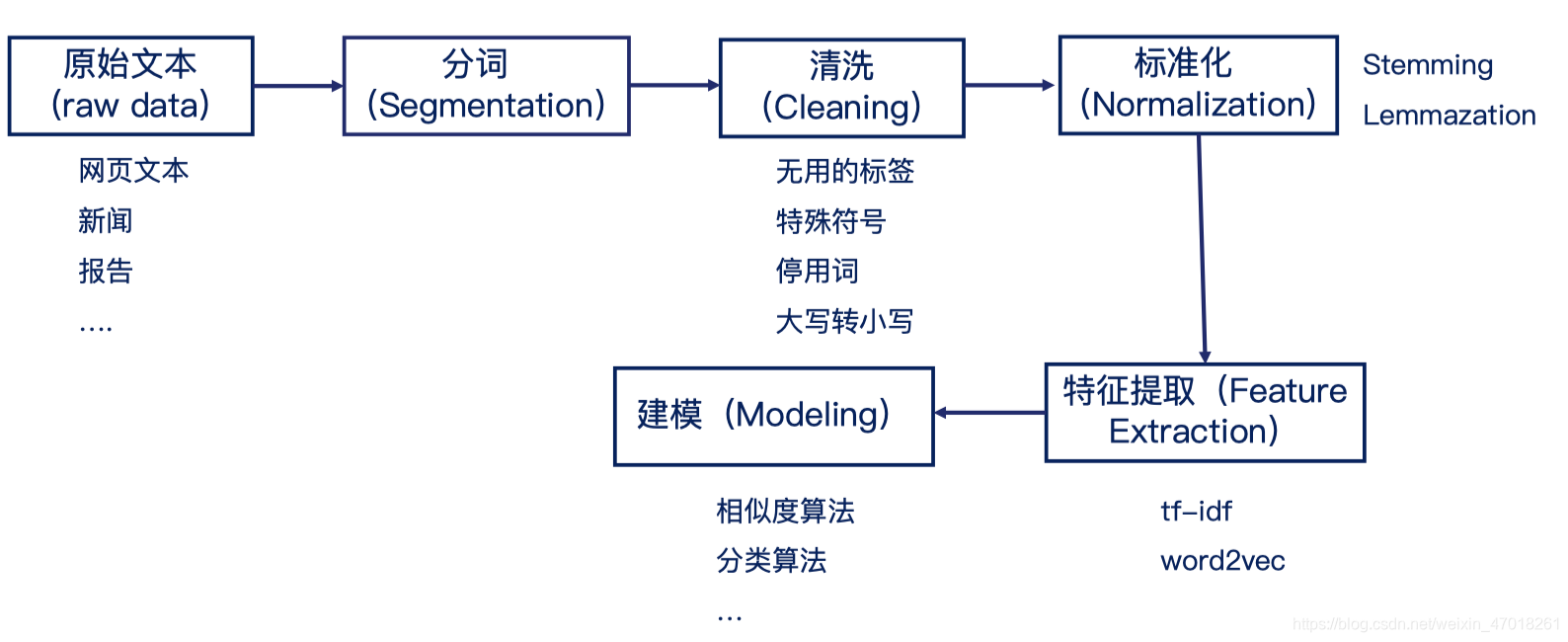 NLP基础 分词Word Segmentation_word segmentation boson-CSDN博客