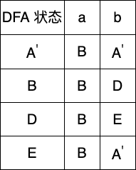 编译原理: 最小化 DFA(划分) & 验证 DFA(Kleene 闭包)_dfa划分-CSDN博客