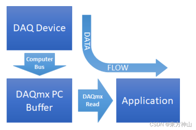 【NI-DAQmx入门】使用连续采集时为什么要指定采样点_labview连续采样-CSDN博客