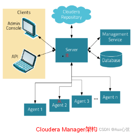 CM(Cloudera Manager)简介-CSDN博客