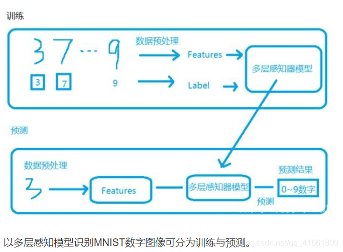 Keras MNIST 手写数字识别数据集_from keras.datasets import mnist-CSDN博客