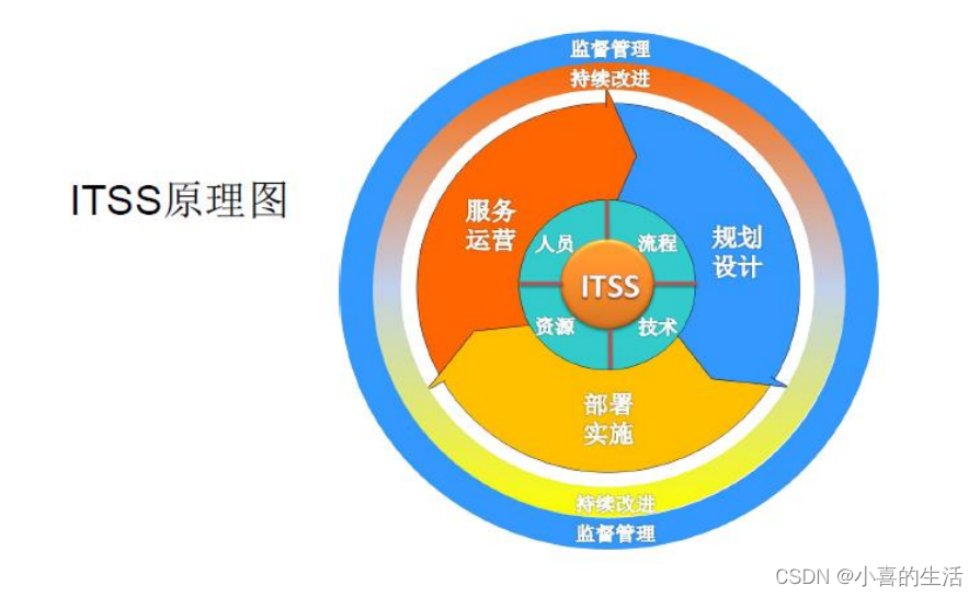 什么是ITSS认证？零基础入门到精通，收藏这篇就够了-CSDN博客