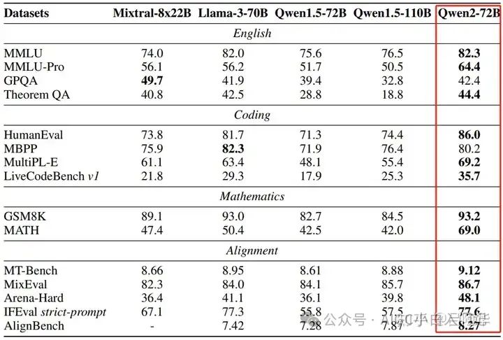 【LLM技术报告】Qwen2 Technical Report_qwen2技术报告-CSDN博客