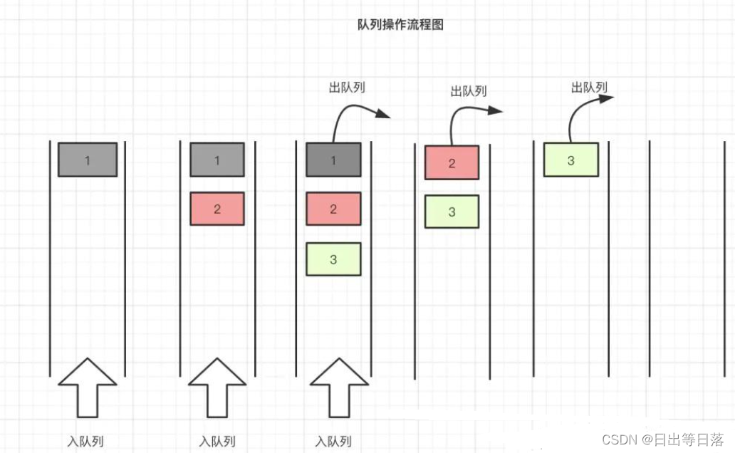 【数据结构】队列的实现数据结构队列实现 Csdn博客