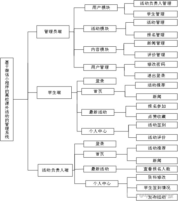 基于java Spring Boot框架微信开发者工具mysql数据库的高校课外管理系统 计算机毕业设计 微信小程序开发微信开发者工具用的是什么框架 Csdn博客