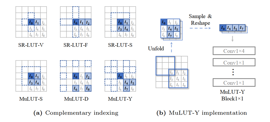 论文笔记 | 【ECCV2022】MuLUT: Cooperating Multiple Look-Up Tables for Efficient Image Super-Resolution ...