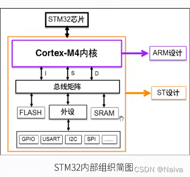 STM32入门笔记(03)：系统时钟控制 RCC （STM32CubeMx 初始化配置)_cubemax rcc初始化流程图-CSDN博客