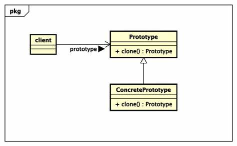 技术成神之路：设计模式（三）原型模式-CSDN博客