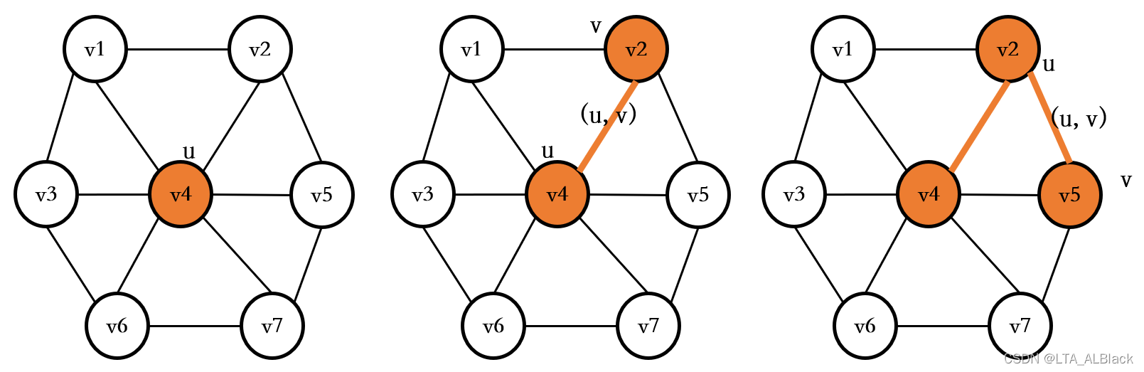 日撸 Java 三百行（38 天: Dijkstra 算法与 Prim 算法)_prim和dijkstra java-CSDN博客