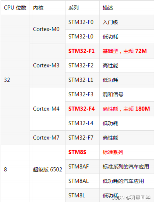 STM32系列-STM32介绍_stm32型号说明-CSDN博客