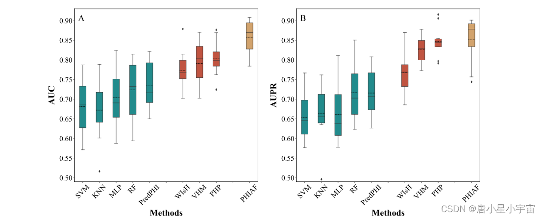 PHIAF：使用基于 GAN 的数据增强和序列的特征融合预测噬菌体-宿主相互作用_phiaf: prediction of phage-host interactions with -CSDN博客