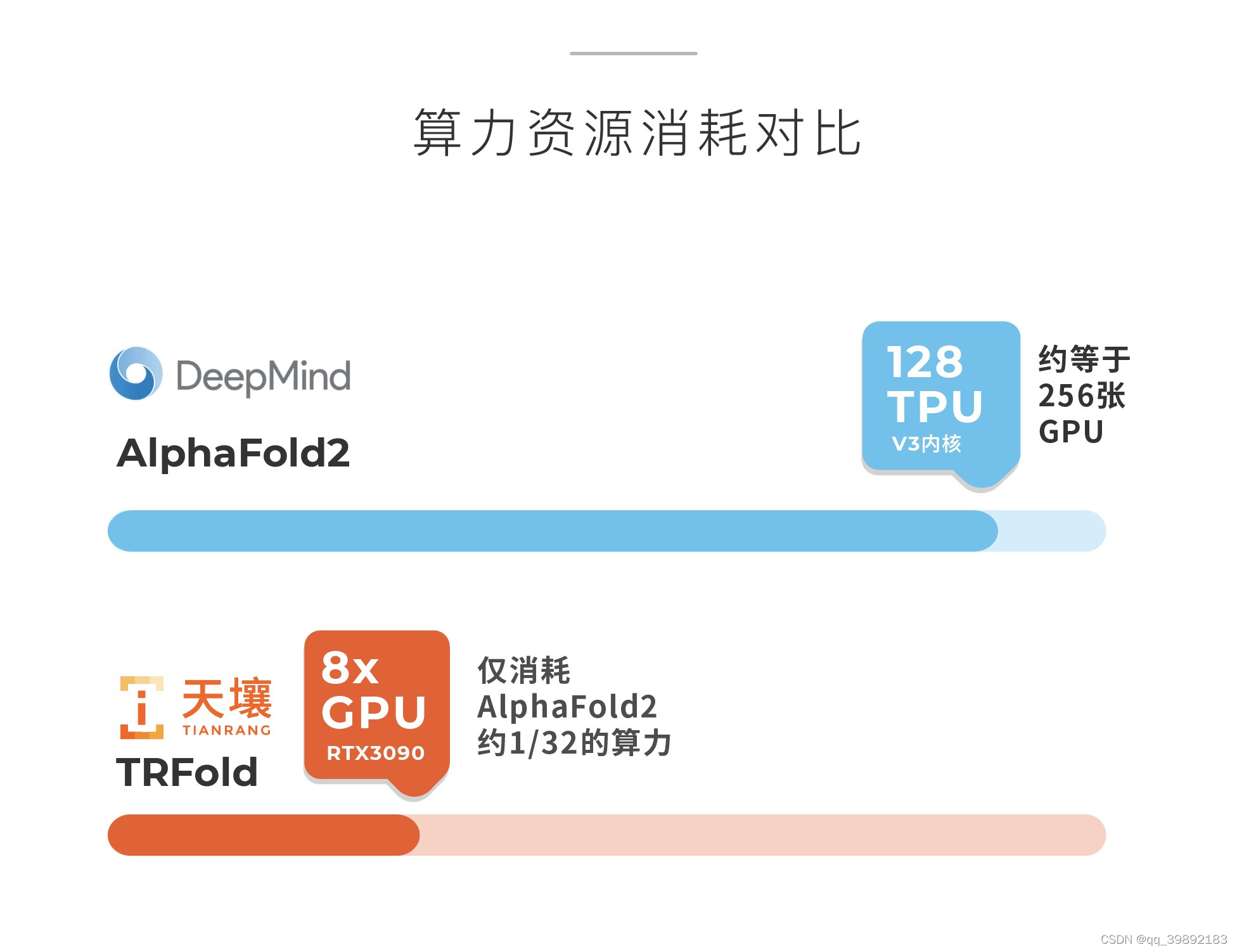天壤发布自研蛋白质结构预测平台 TRFold，单张 GPU 16 秒实现精准预测_天壤trfold平台网站-CSDN博客