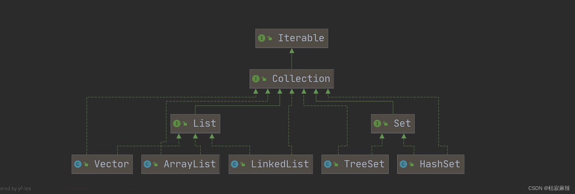 集合，Collection接口，Iterator（迭代器），List接口和方法，ArrayList底层结构和源码分析_lterator arraylist-CSDN博客
