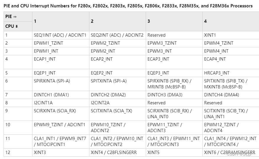simulink代码生成（六）——中断向量模块的配置_simulink epwm中断-CSDN博客