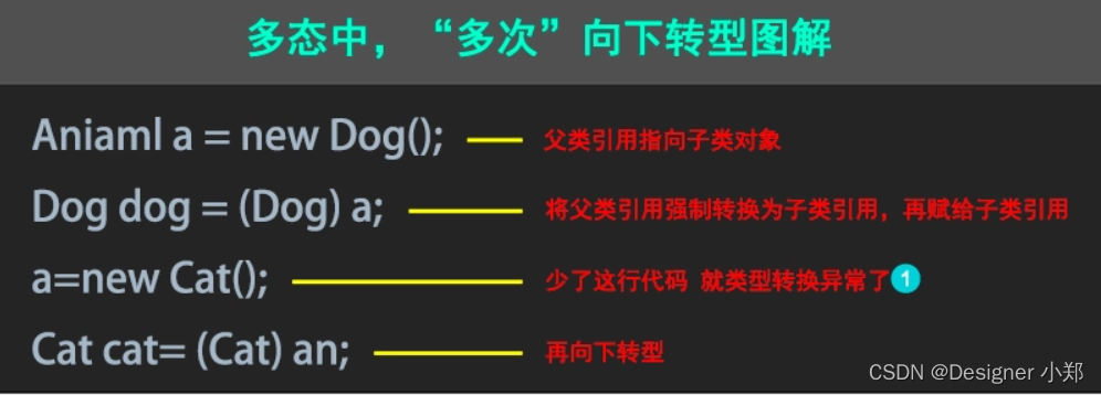 【javase专栏63】多态，父类引用子类的对象，面向对象编程中的重要概念使用父类类型的引用变量可以以统一的方式处理不同类型的对象 Csdn博客