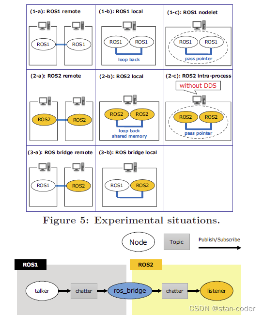 【杂记】关于ROS1与ROS2通信方面的对比_ros1和ros2通讯-CSDN博客