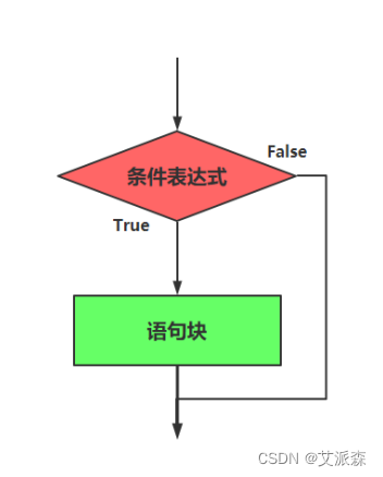 【Python基础】- if/else控制语句_python if else-CSDN博客