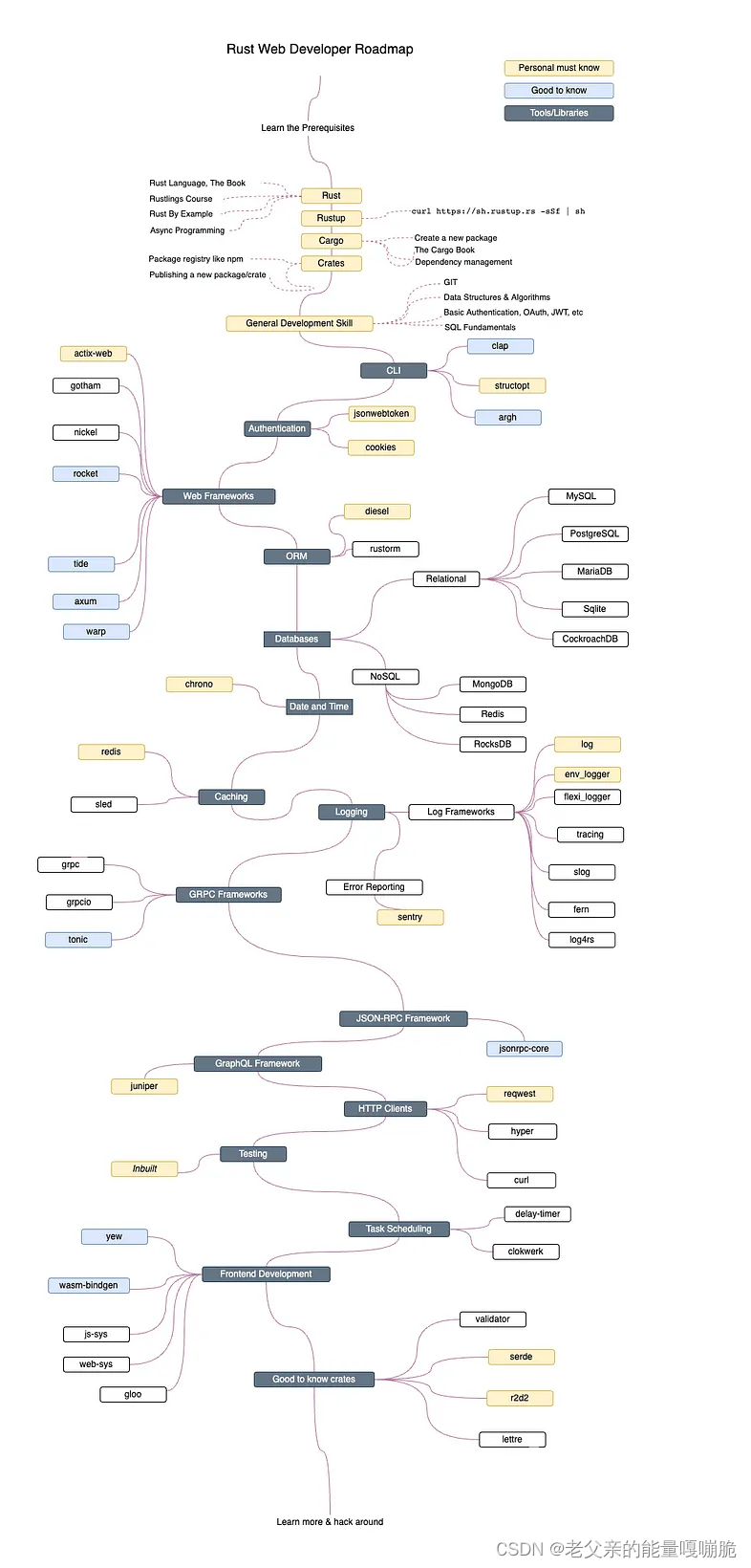 2024 年 Rust 开发者路线图_rust roadmap-CSDN博客