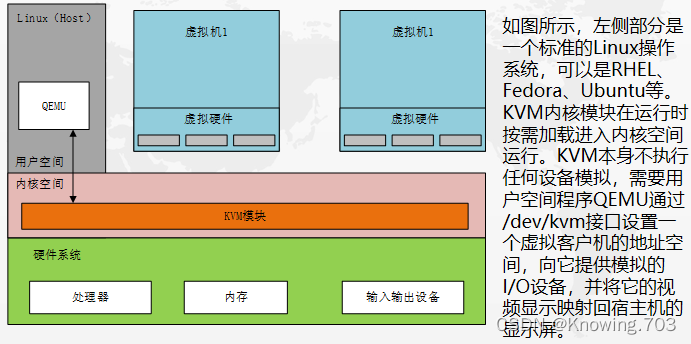 虚拟化技术-Qemu-KVM_qemu kvm-CSDN博客