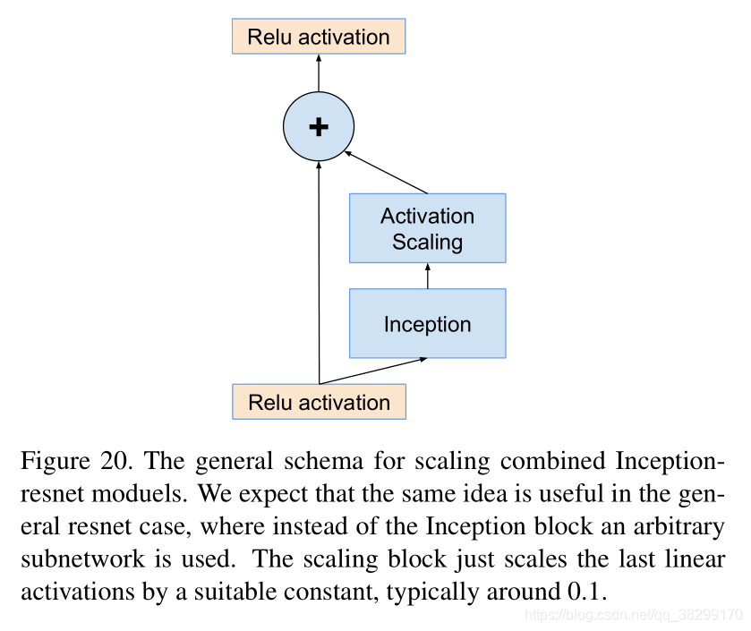 深度篇—— Deep Learning 经典网络 model 发展史(七) 细说 Inception-ResNet 结构和特点 ...