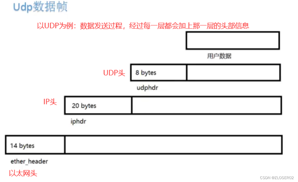 【DPDK】基于dpdk实现用户态UDP网络协议栈_dpdk udp-CSDN博客