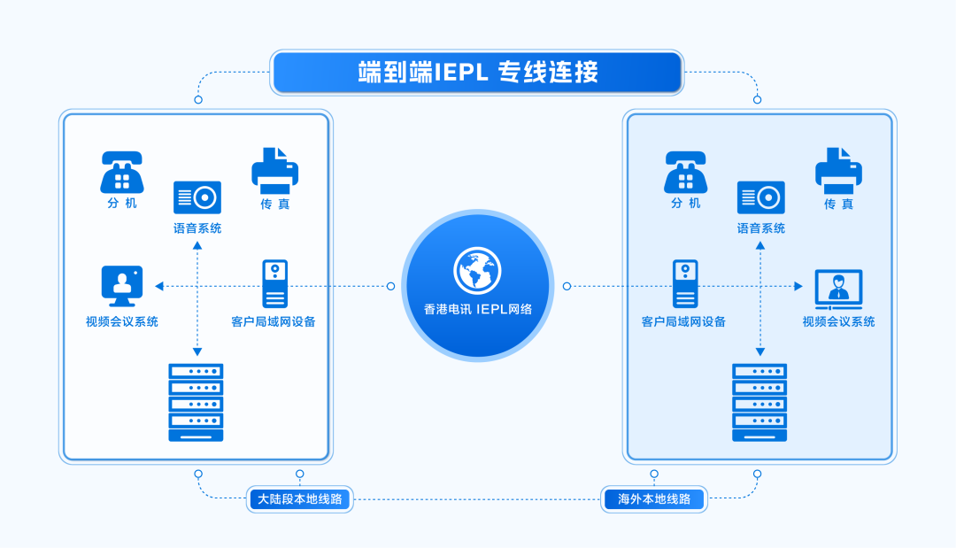 IEPL国际数据专线，端到端的跨区域高速连接_iepl专线-CSDN博客