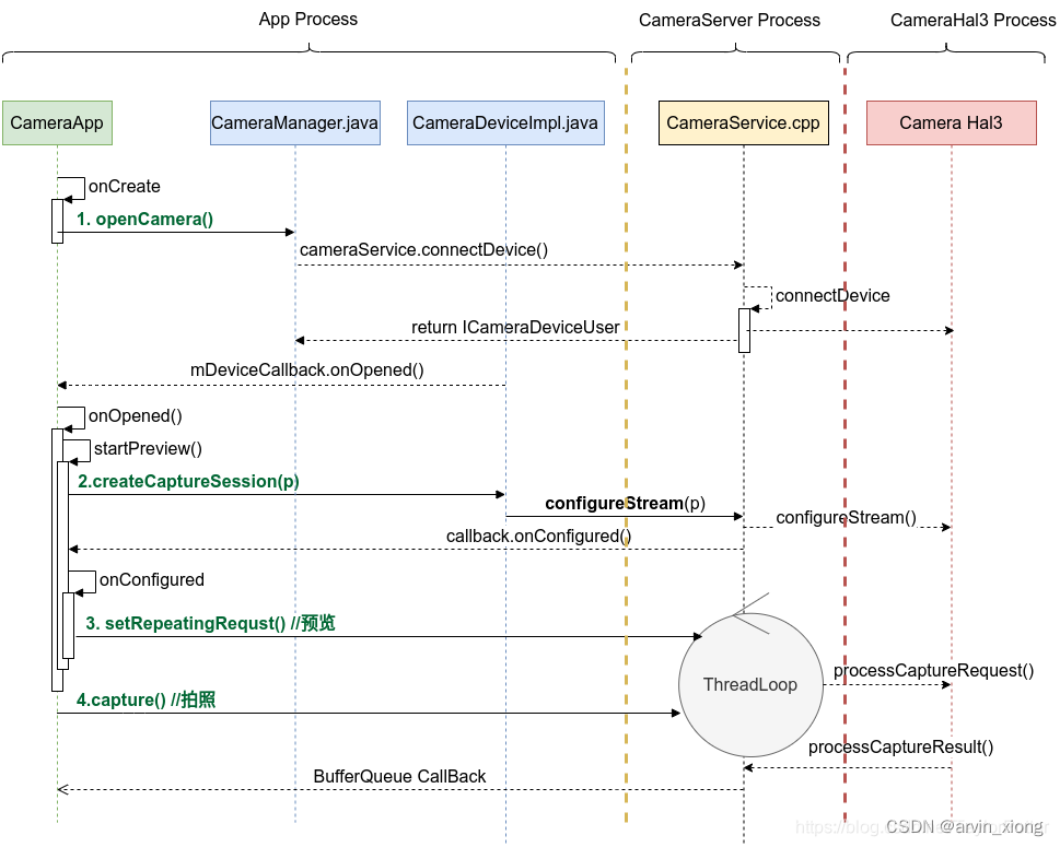 Android Camera简单整理(一)-Camera Android架构(基于Q)-CSDN博客