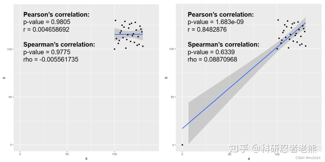 Pearson、Spearman 相关性分析使用_spearman相关性分析-CSDN博客
