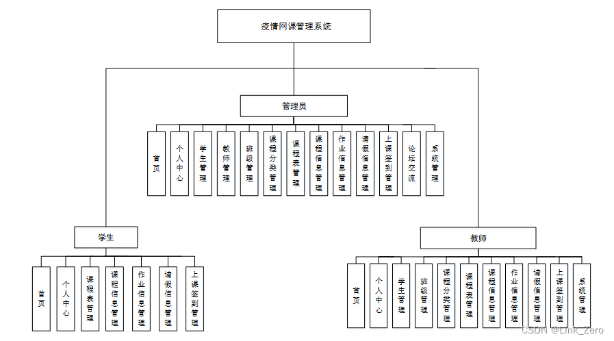 基于springboot＋vue的网课管理系统设计与实现毕设文档源码）基于springboot的网络管理系统的设计与实现 Csdn博客
