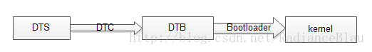 Android Kernel DTS设备树学习-CSDN博客