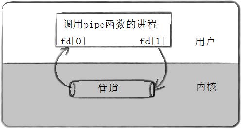 匿名管道pipe函数详解-CSDN博客